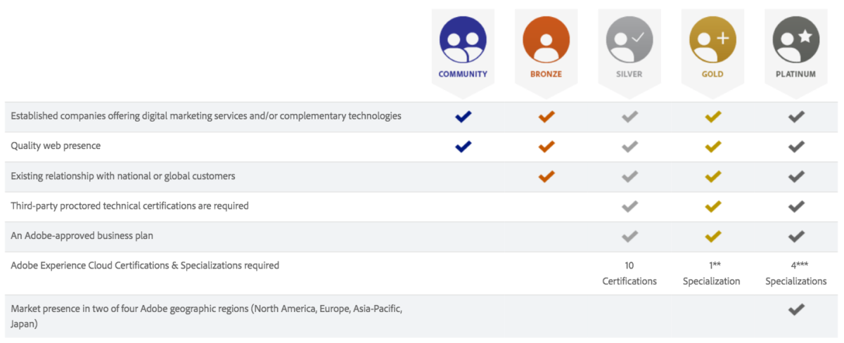 HEI Named Silver-level Adobe Solution Partner | Human Element