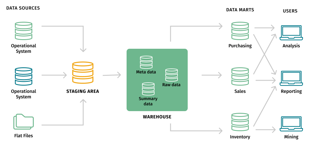 Empower your Business with a Data Warehouse | Human Element